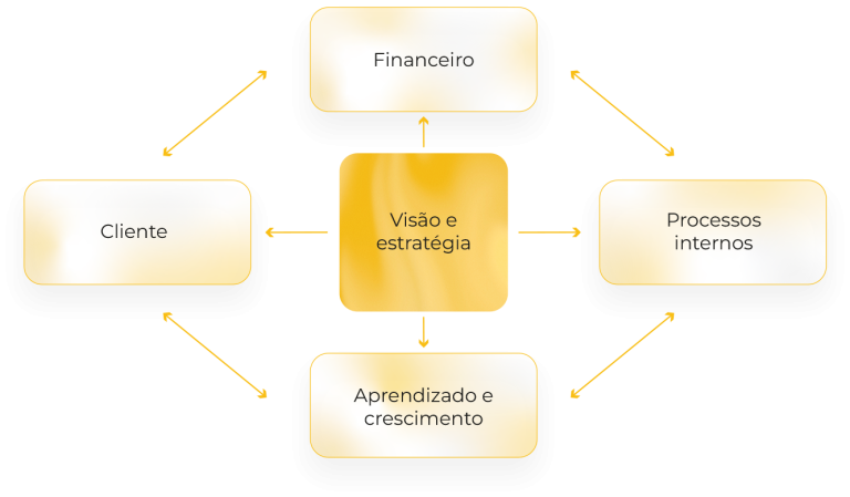 Balanced Scorecard (BSC): o que é, benefícios e como aplicar