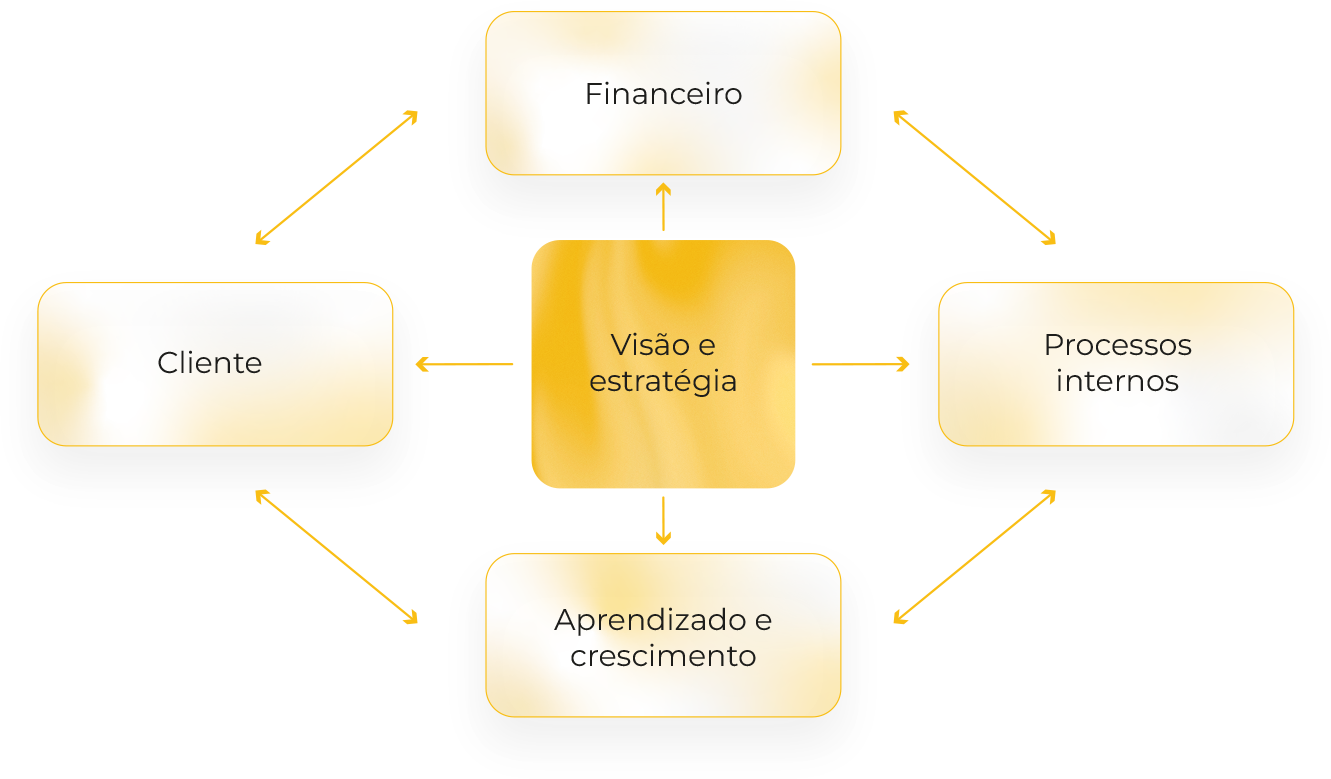 Balanced Scorecard (BSC): o que é, benefícios e como aplicar